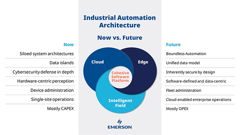Harnessing the Power of Digital Transformation Through 'Boundless ...