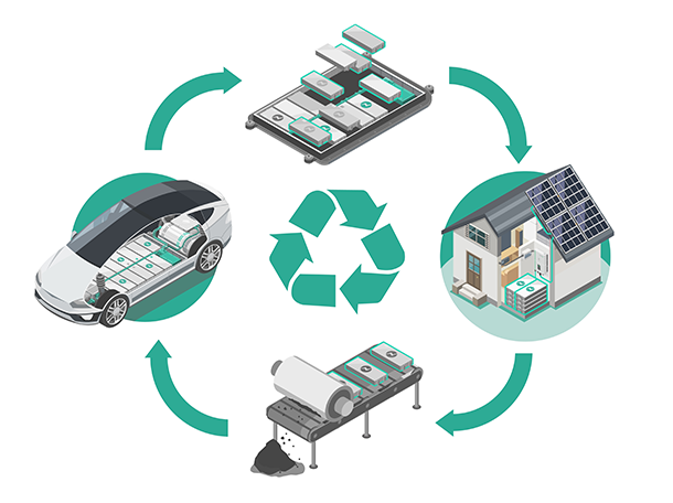 Battery Lifecycle Solutions